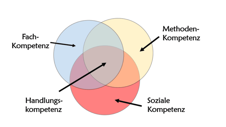 Handlungskompetenz: Zusammenspiel von Fach-, Methoden- und ...